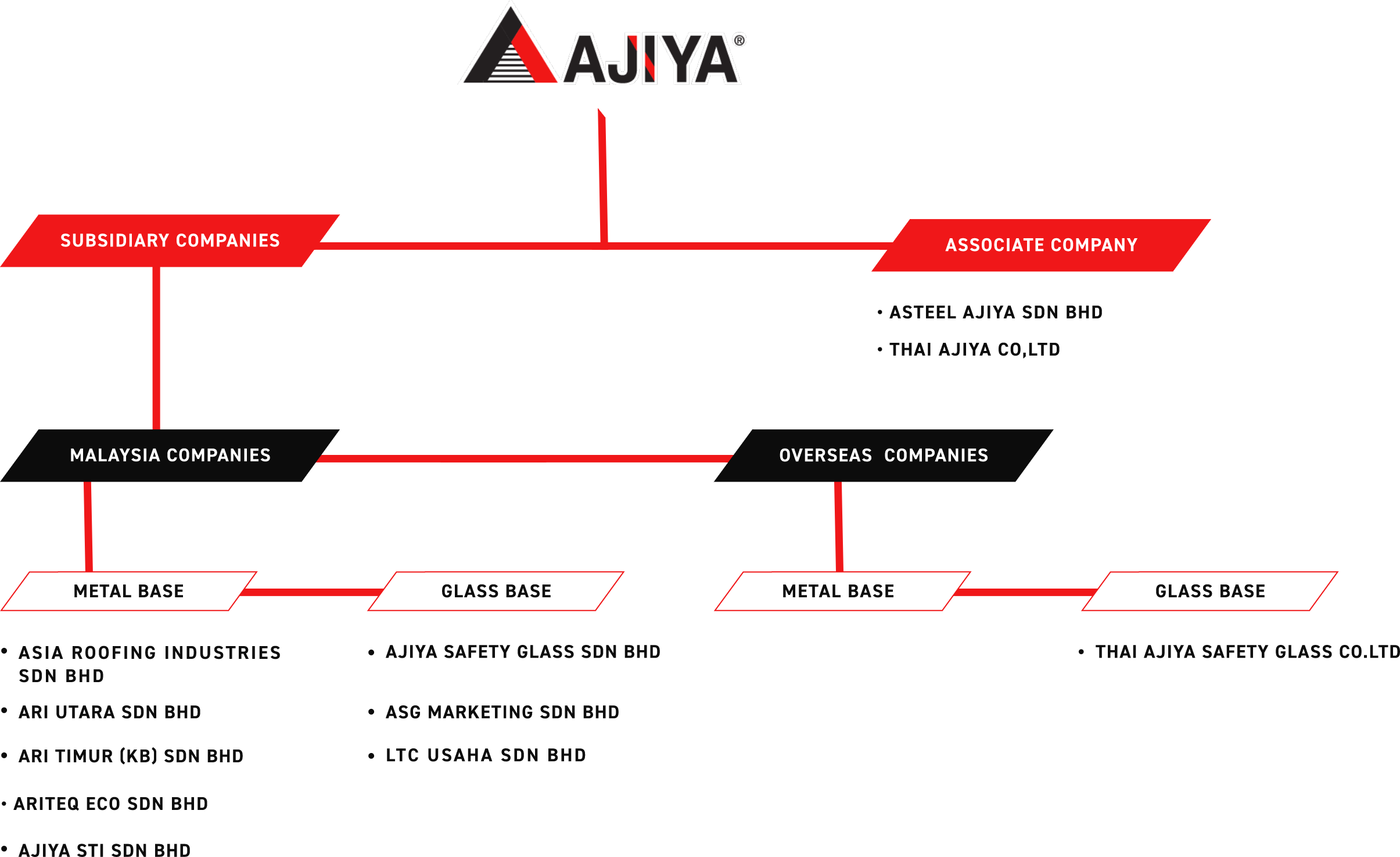 About | Building Materials Manufacturer | Ajiya